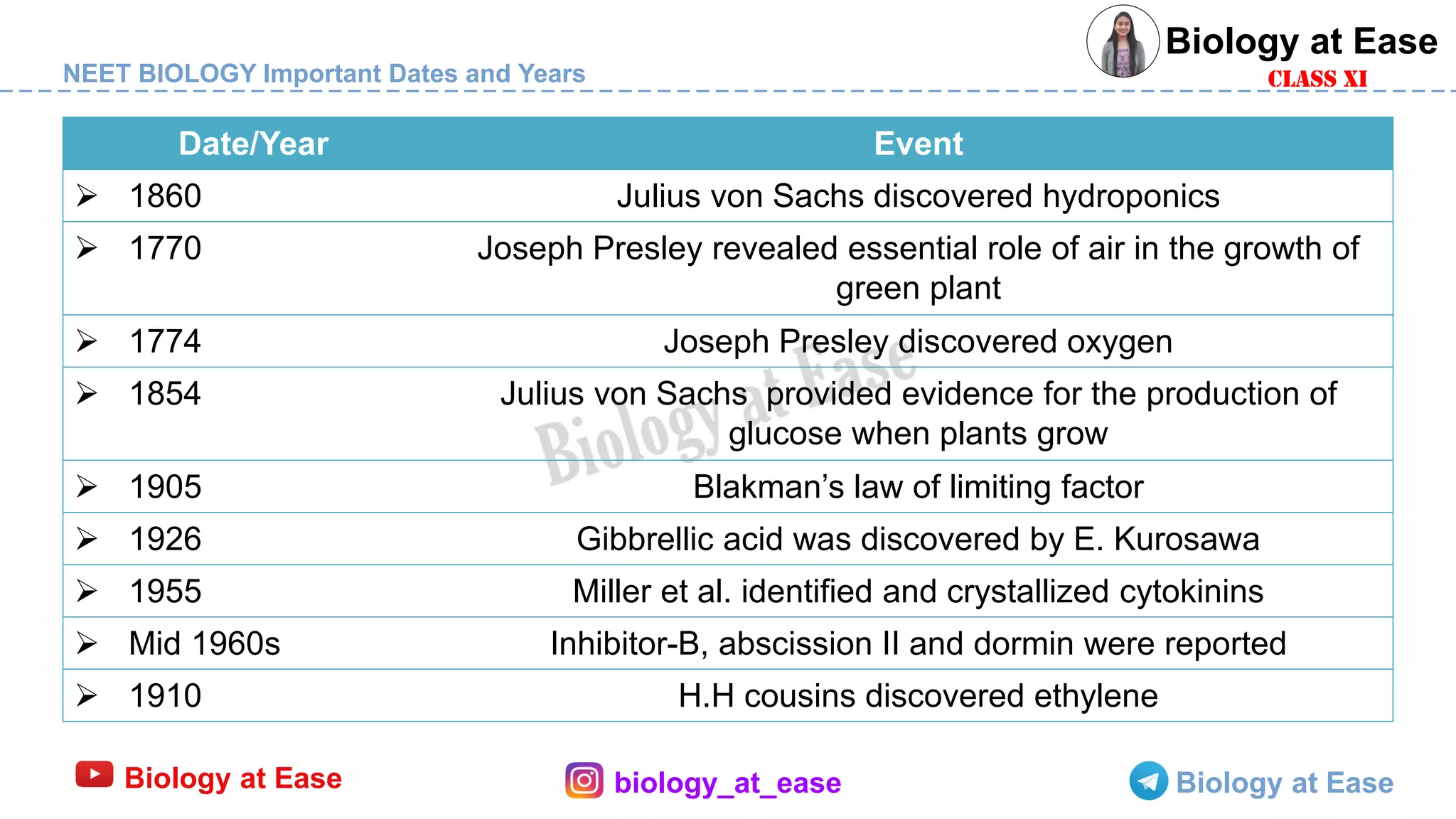 NEET BIOLOGY Important Dates and Years (2).pdf