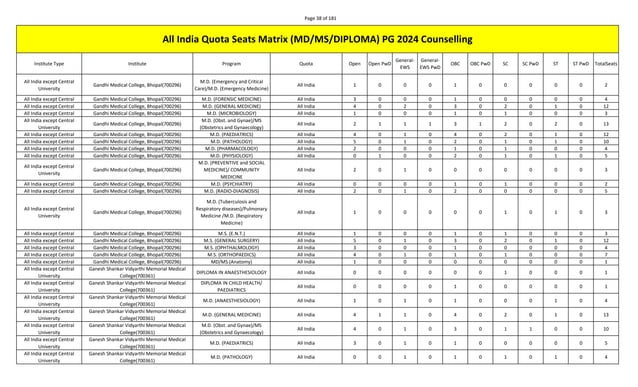 Neet PG 2024 All India Quota seat matrix.pdf. | PPT