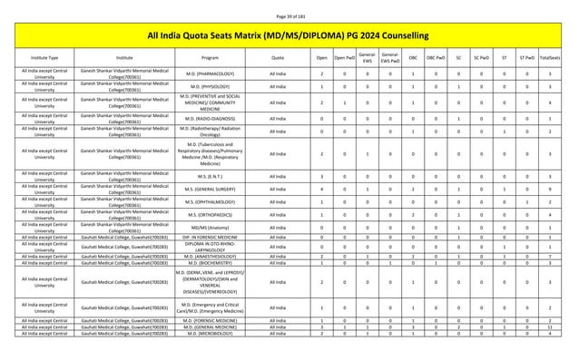 Neet PG 2024 All India Quota seat matrix.pdf. | PPT