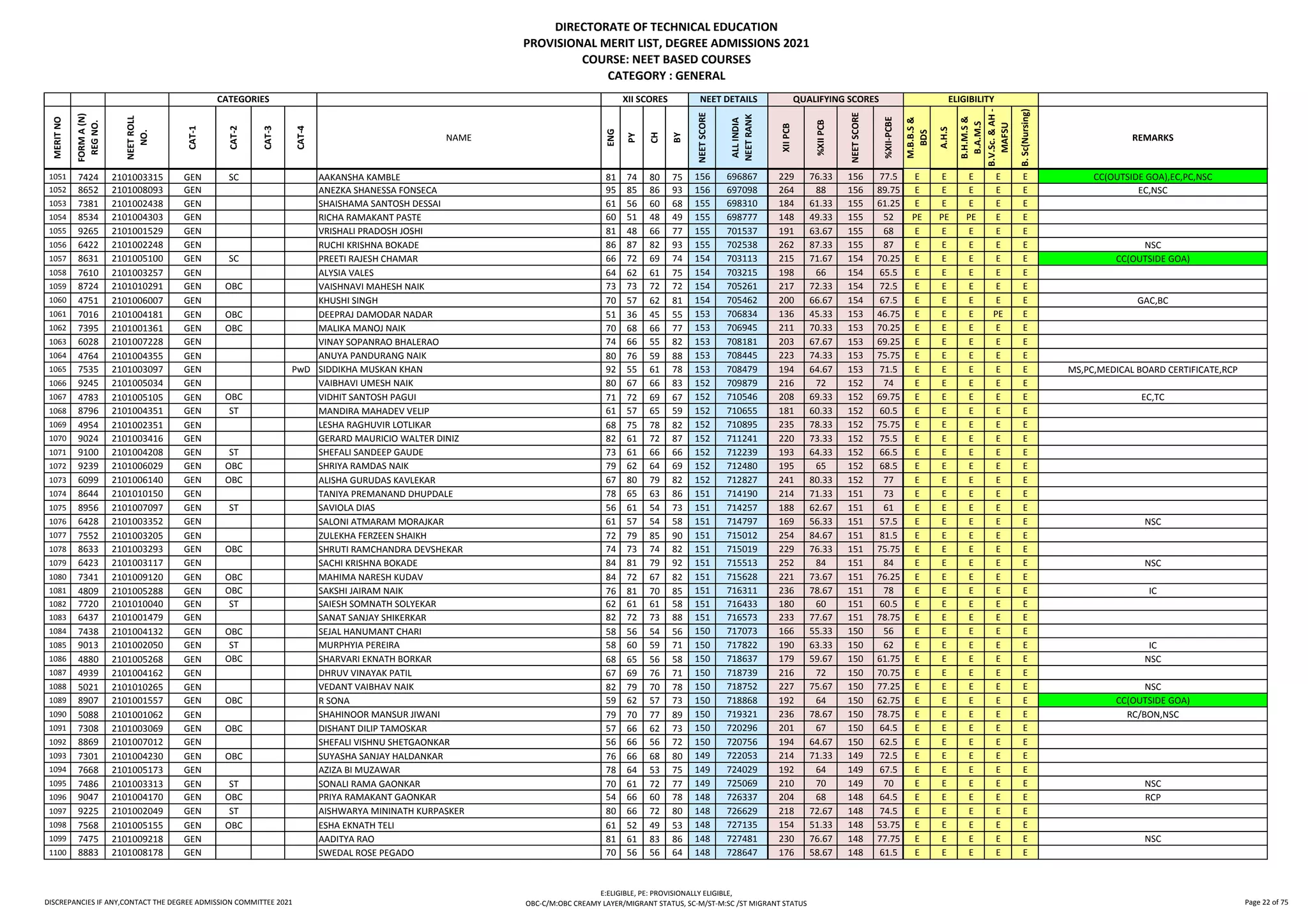 Goa NEET Merit List 2021 | PDF