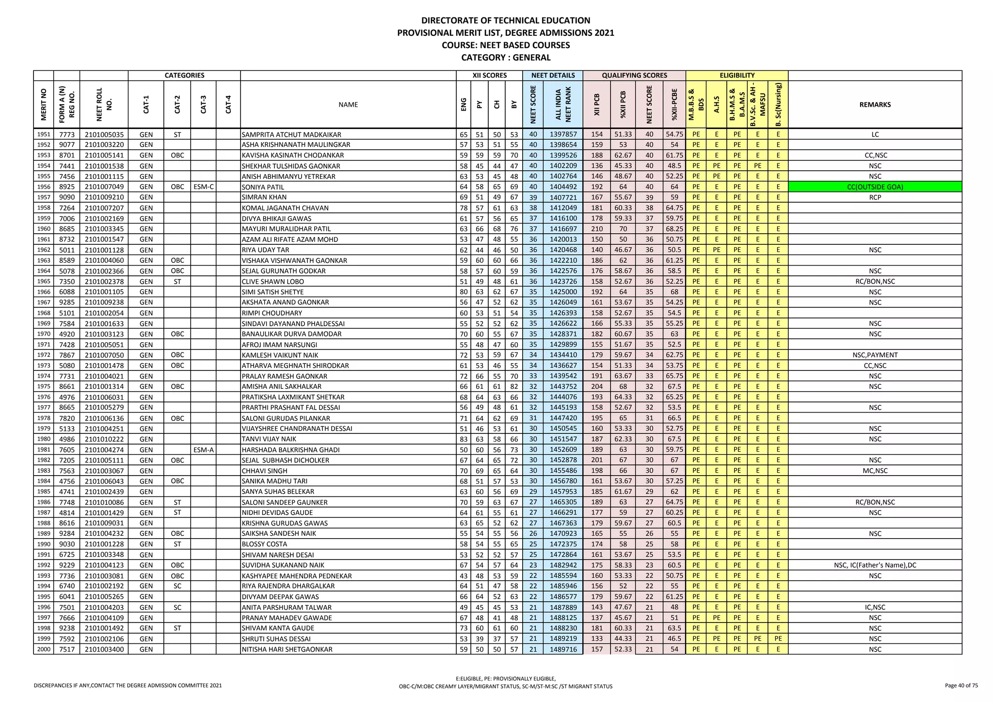 Goa NEET Merit List 2021 | PDF