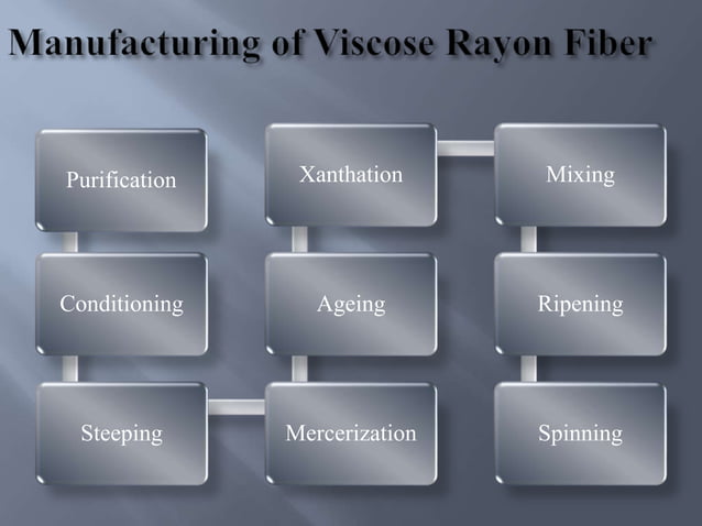 Viscose Rayon Fiber | PPTX
