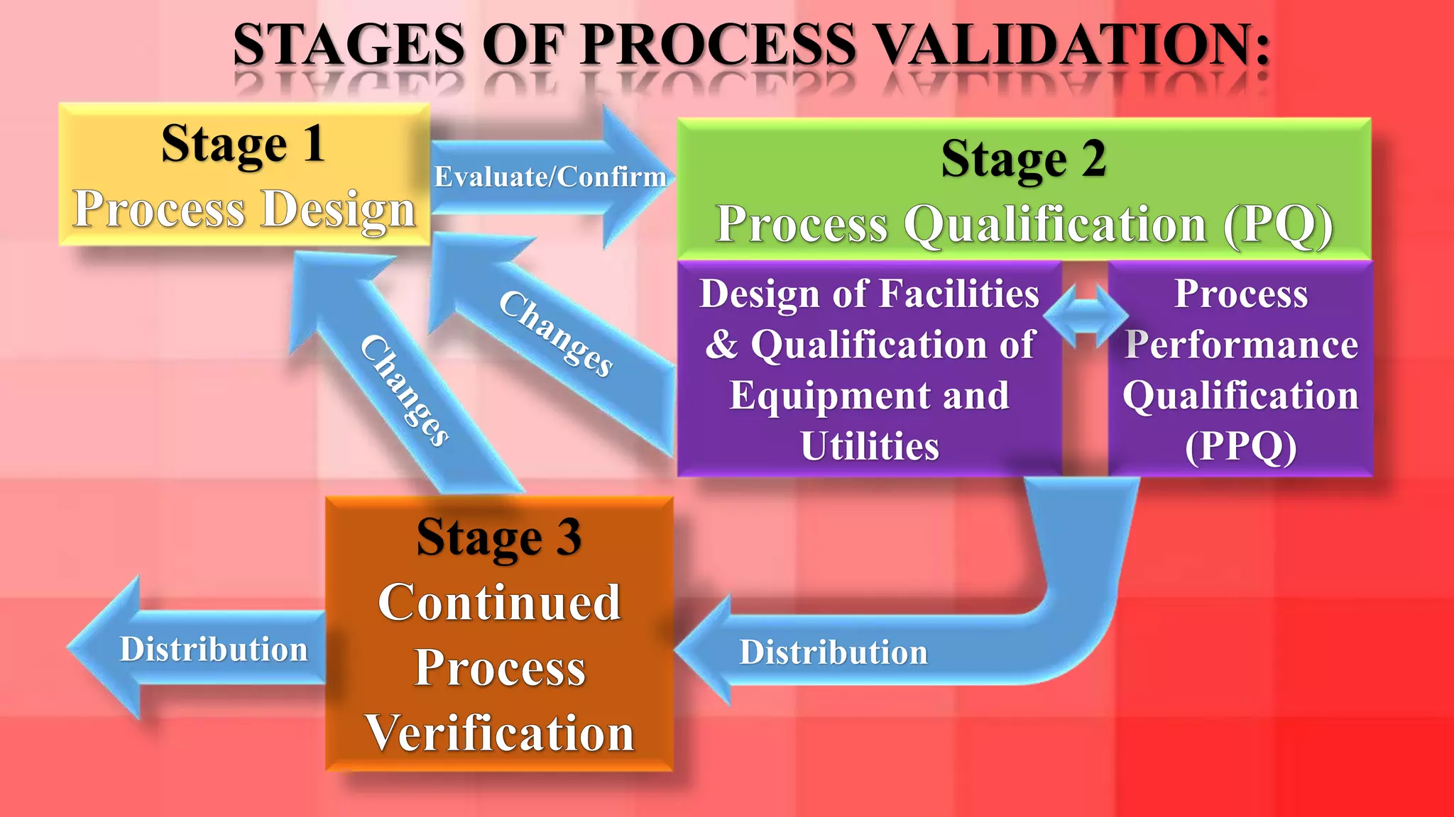 PROCESS VALIDATION OF AN OINMENT AND LIQUID ORALS | PPTX