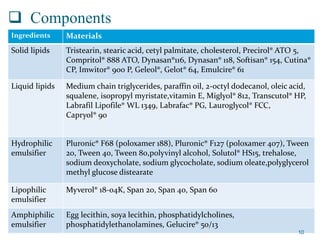 Nanostructure lipid carrier rahul dalvi | PPTX