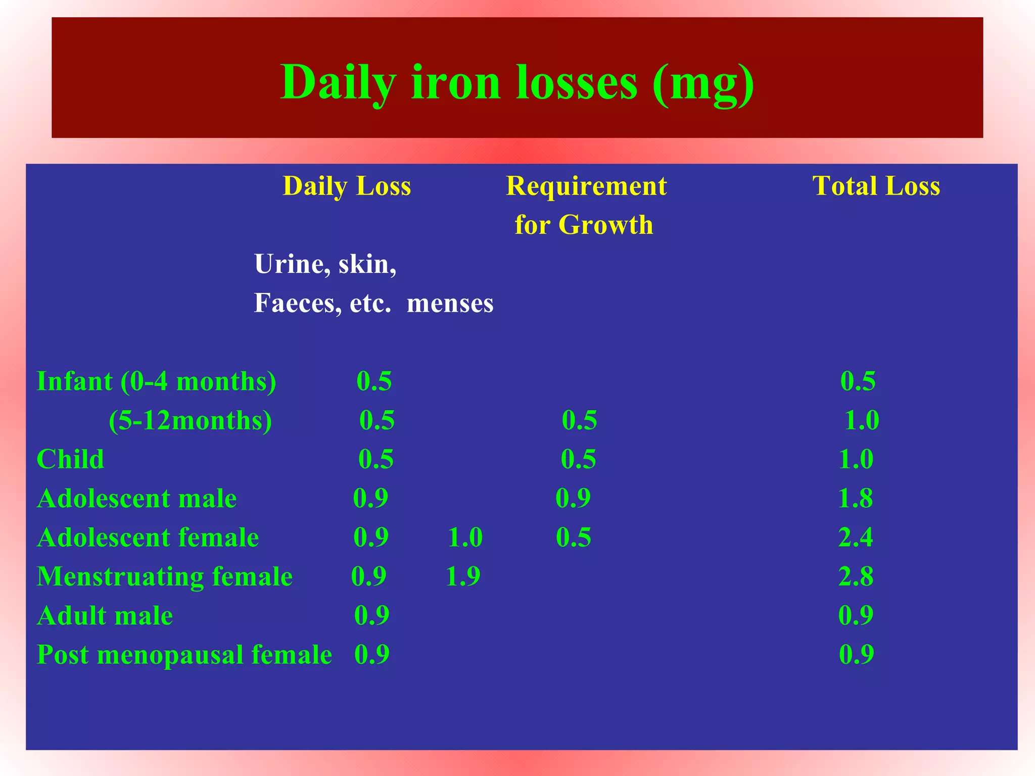 Iron Sucrose | PPT