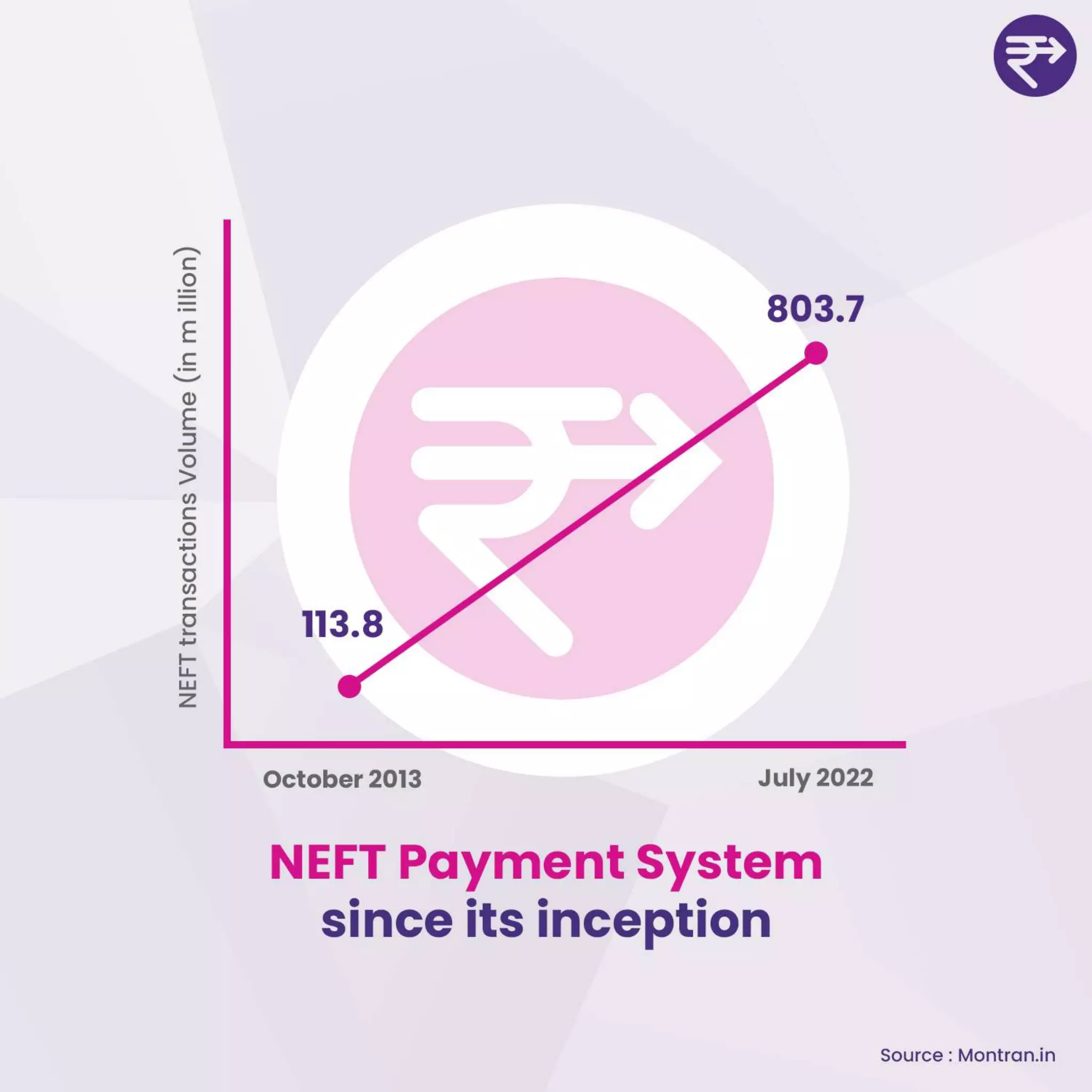 NEFT Stats: An Overview for Indian Payment Industry | PDF