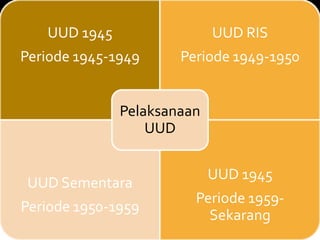 NEGARA HUKUM DAN KONSTITUSI NEGARA INDONESIA | PPT