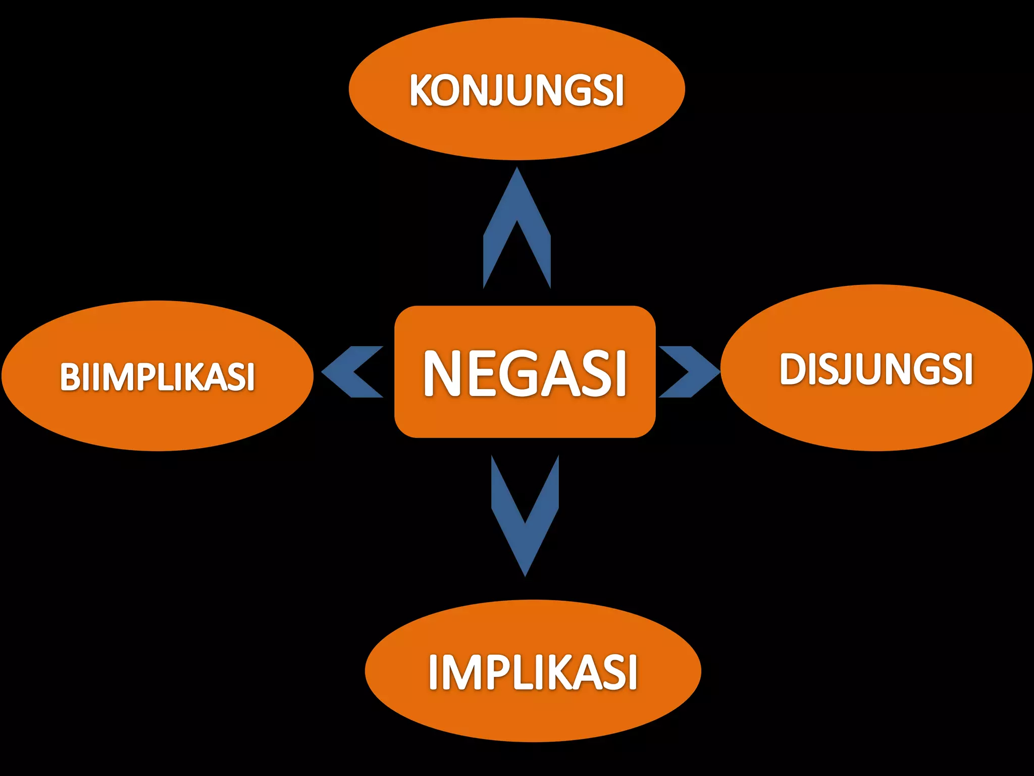 Negasi Pernyataan Majemuk | PPTX