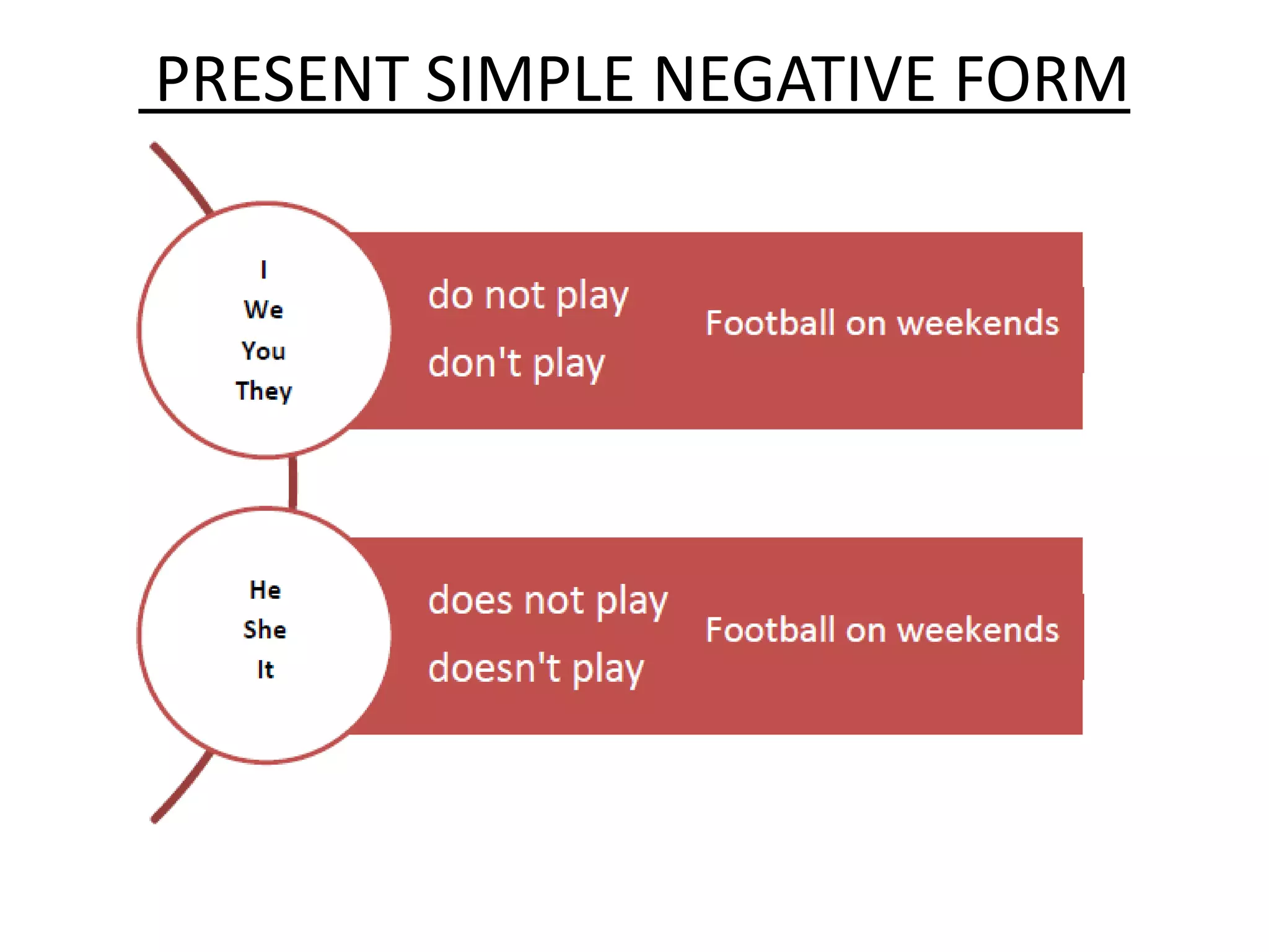 Negative and interrogative form simple present | PPTX