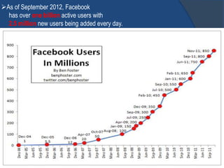 Negative effects of Facebook Use | PPTX