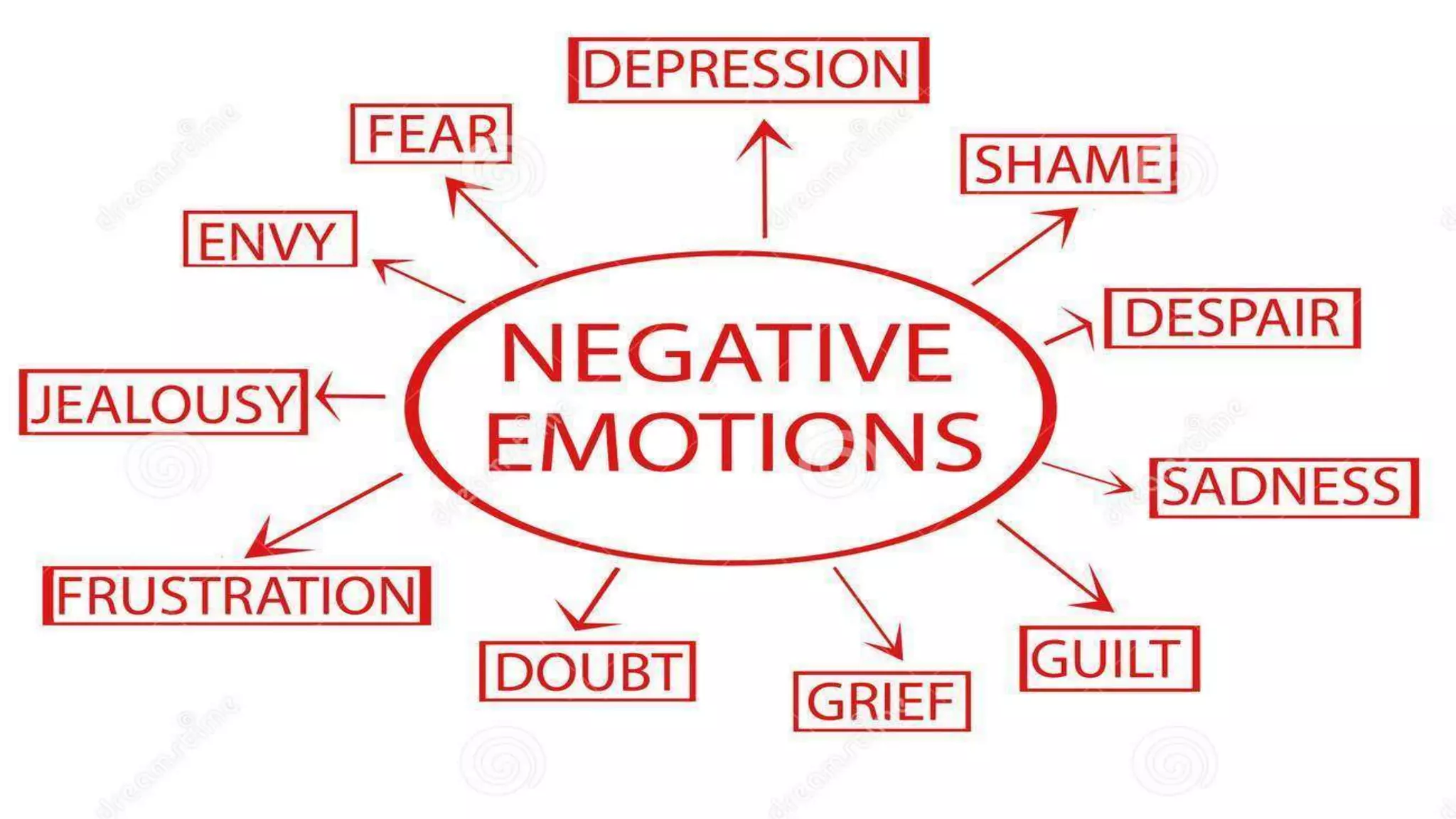 Negative emotions and health. | PPT
