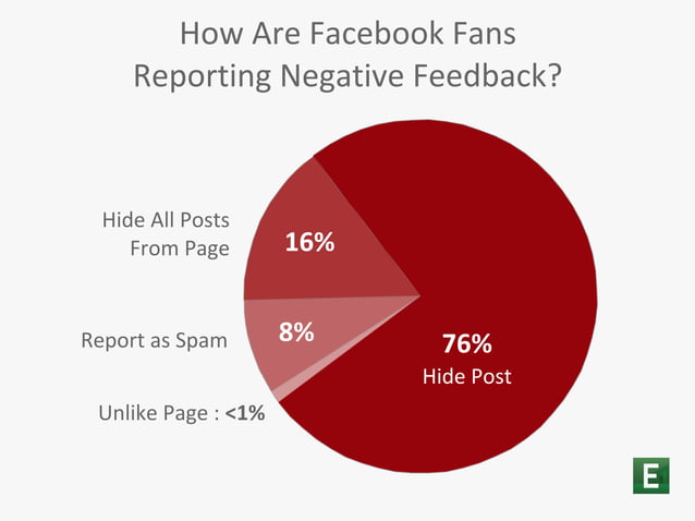Facebook Negative Feedback — How it is impacting EdgeRank | PDF
