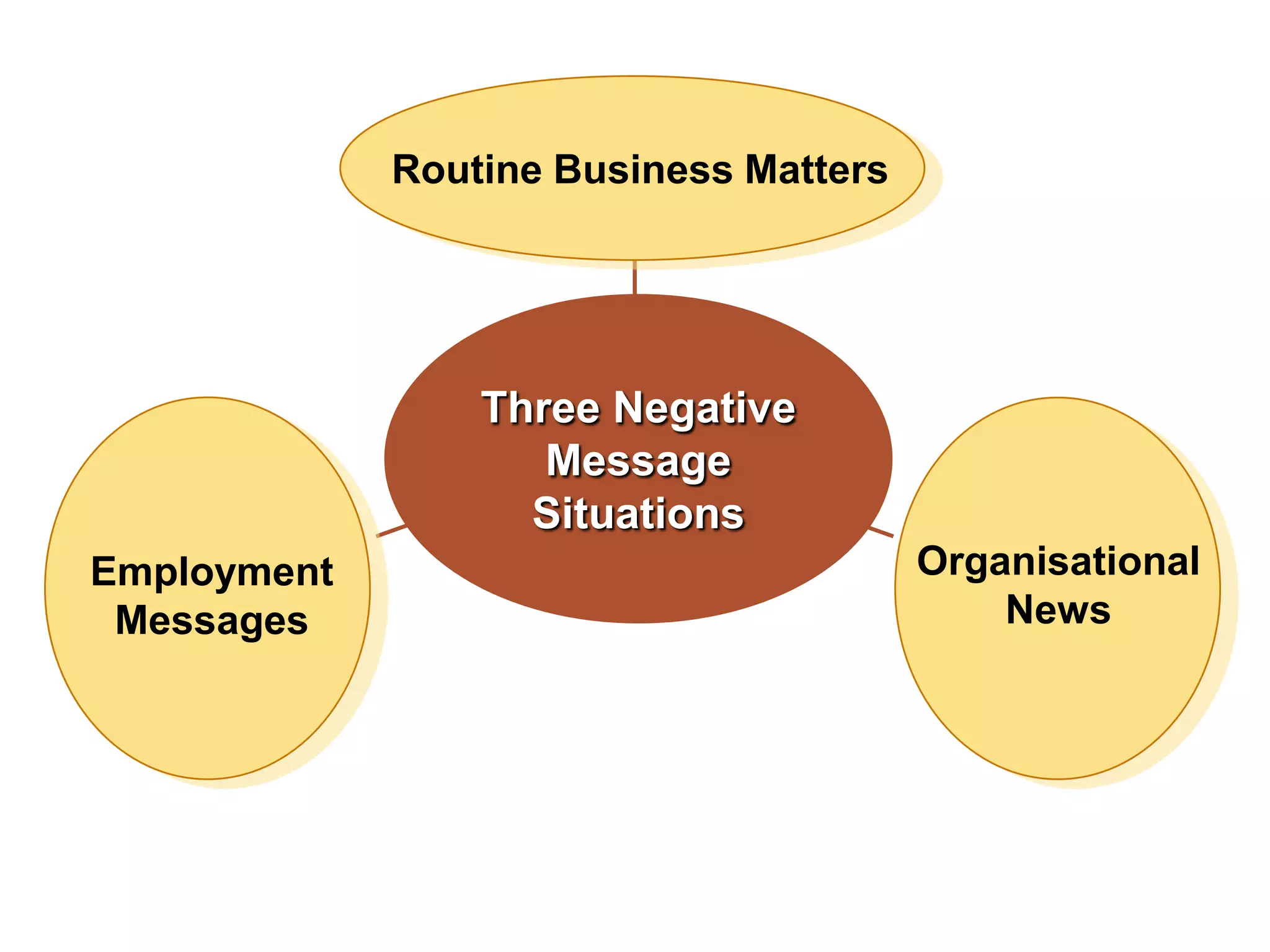 Negative messages | PPTX | Business | Business and Finance