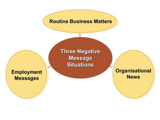Negative messages | PPTX | Business | Business and Finance