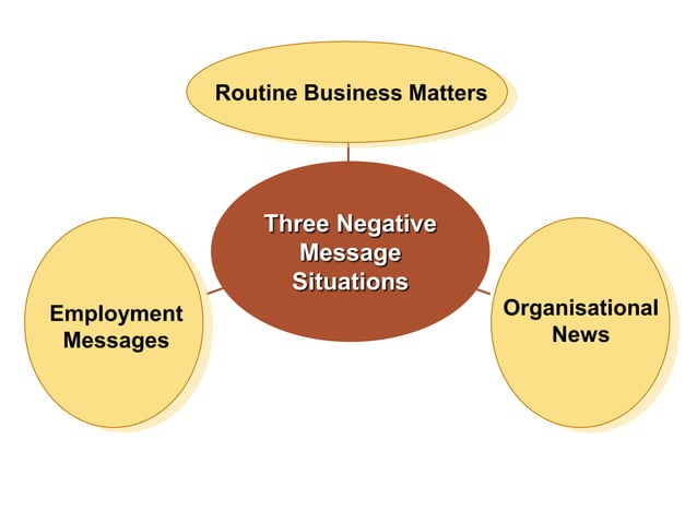 Negative messages | PPTX | Business | Business and Finance