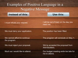 Negative messages PRESENTATION | PPTX