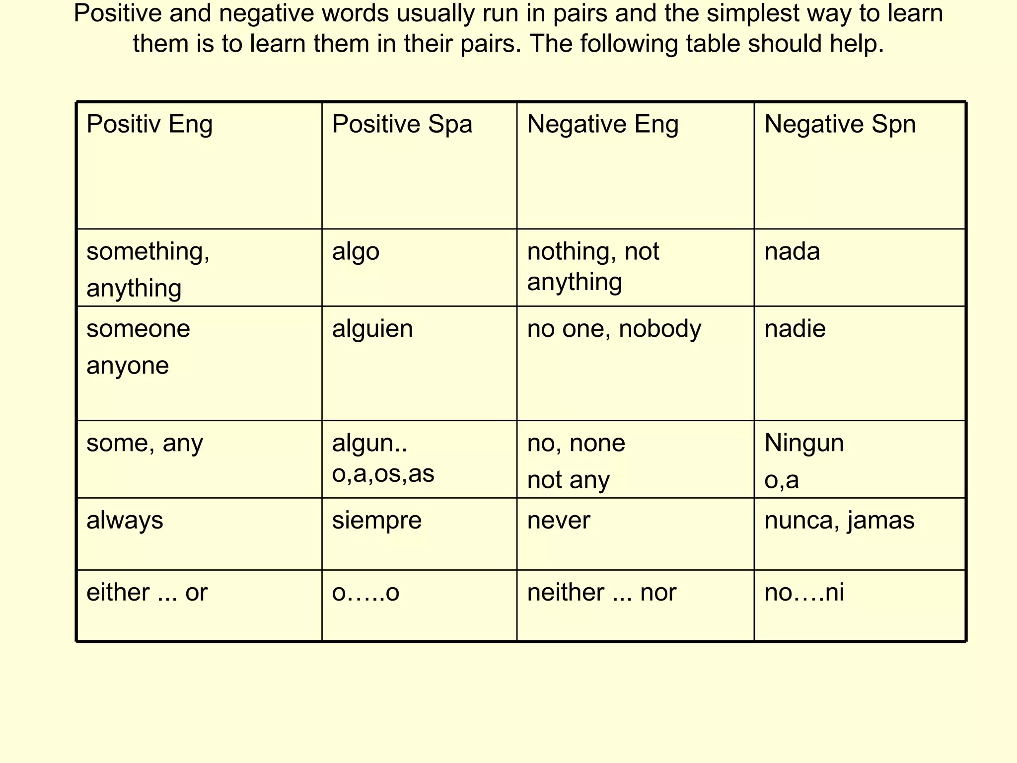 Spanish negatives | PPT