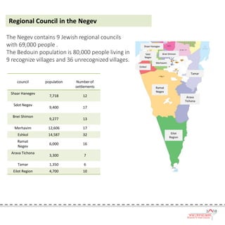 Negen Smart Growth - Cities in the Negev | PDF