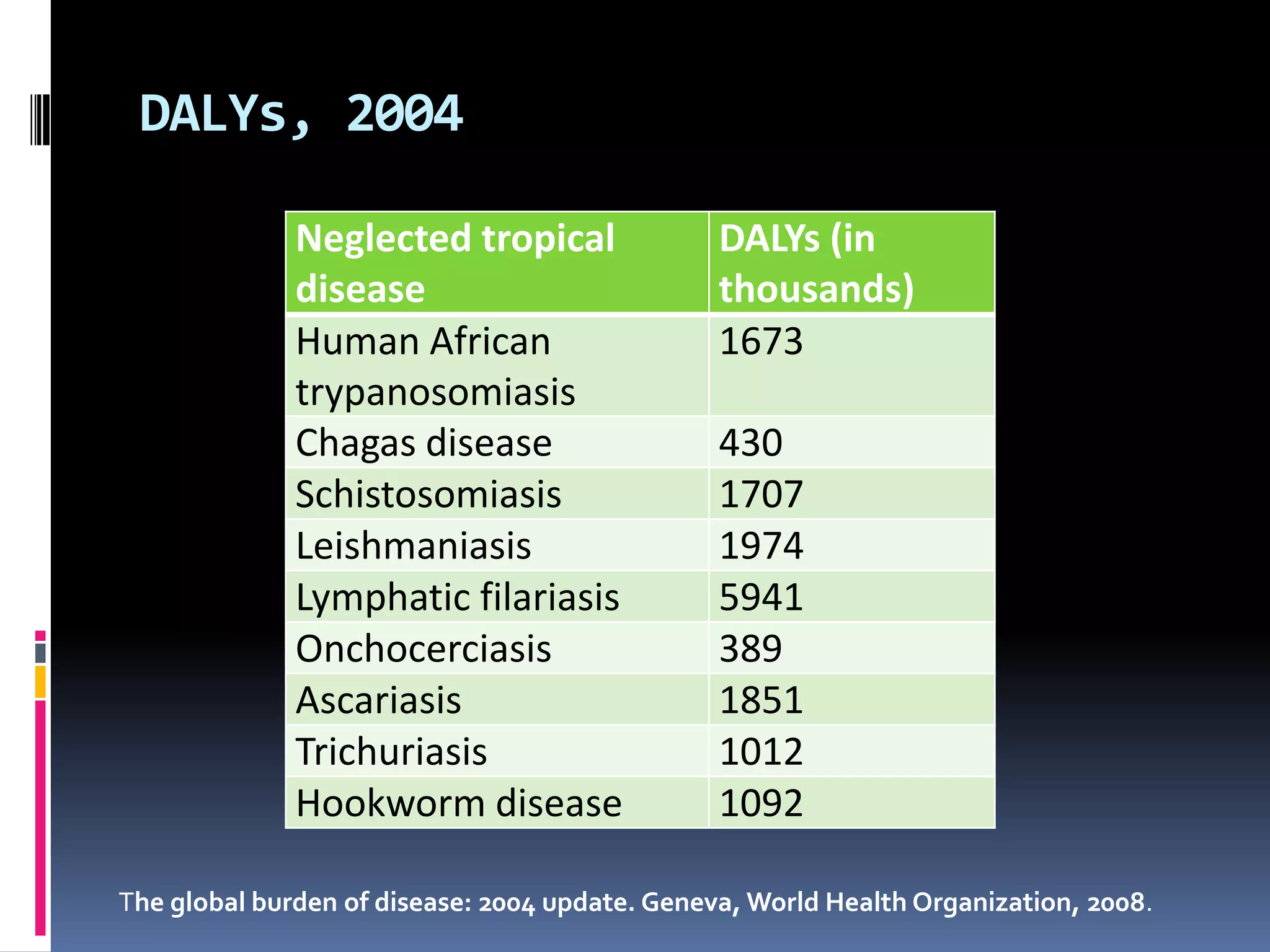 Neglected tropical diseases | PPTX