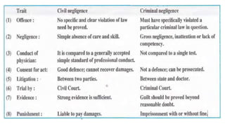 civil and criminal Negligence | PPTX