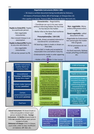 Negotiable instrumentes summry notes UGC NET | PDF