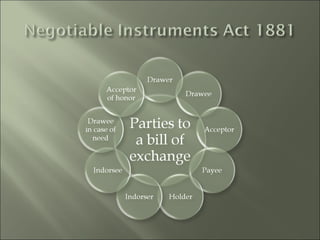 Negotiable Instruments Act 1881 | PPT