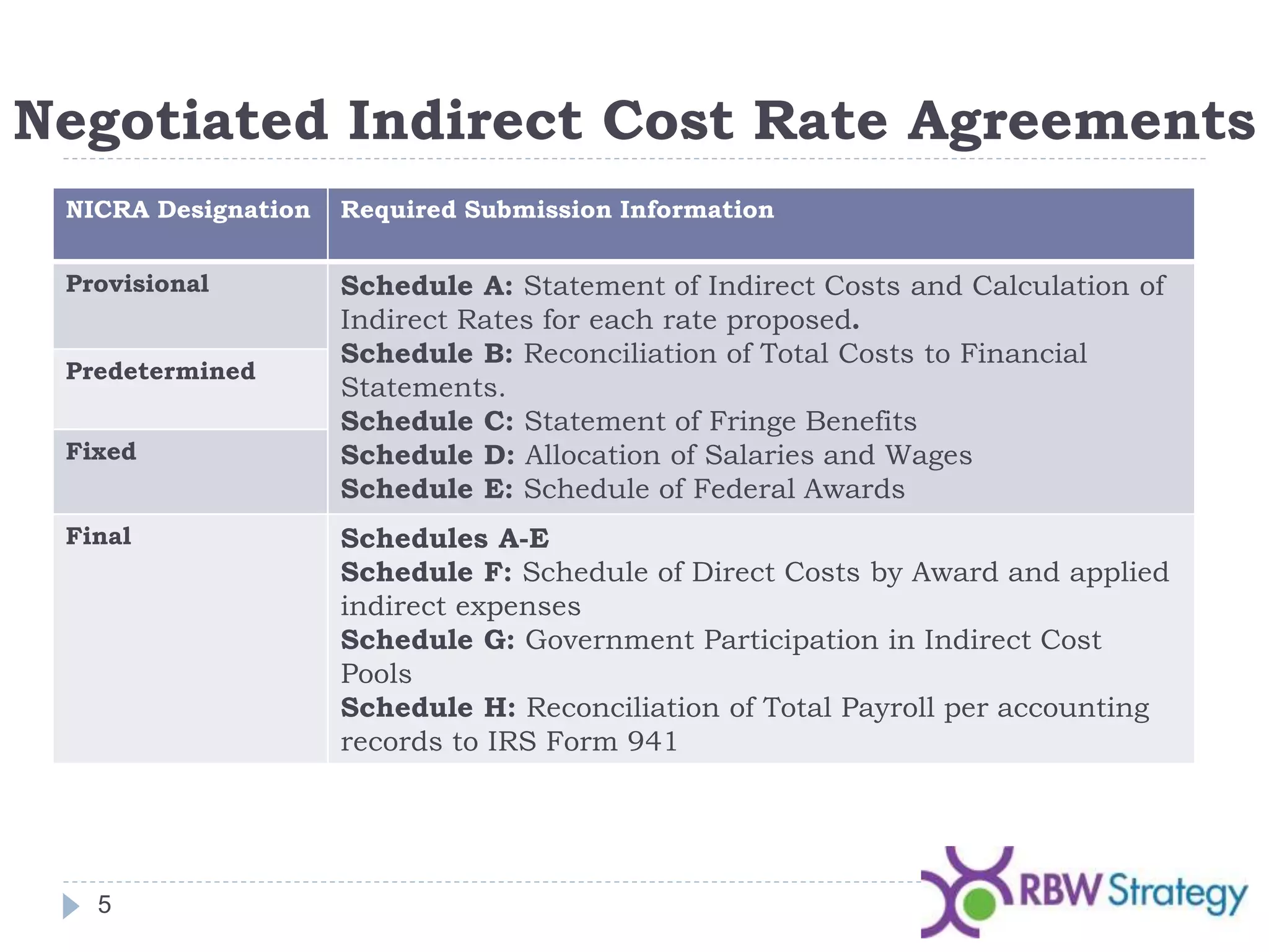 Negotiated Indirect Cost Rate Agreement (NICRA) | PPTX