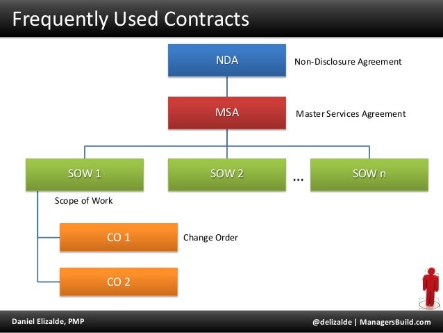 How to successfully negotiate your project contracts - Daniel Elizalde