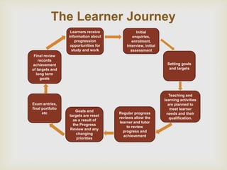 Negotiating with learners | PPTX