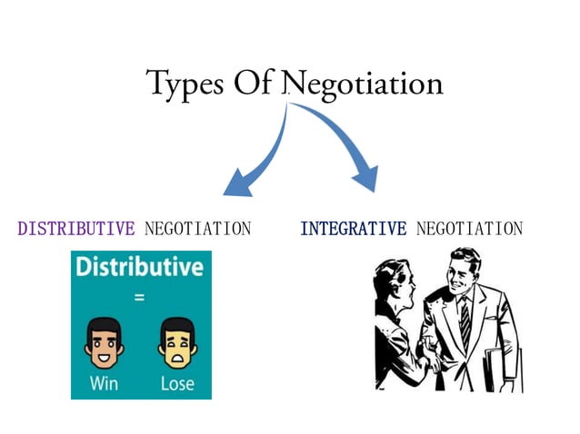 Negotiation,Definition,Types, Preparation Of Negotiation,Duties Of ...