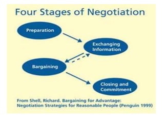 Negotiation | PPT