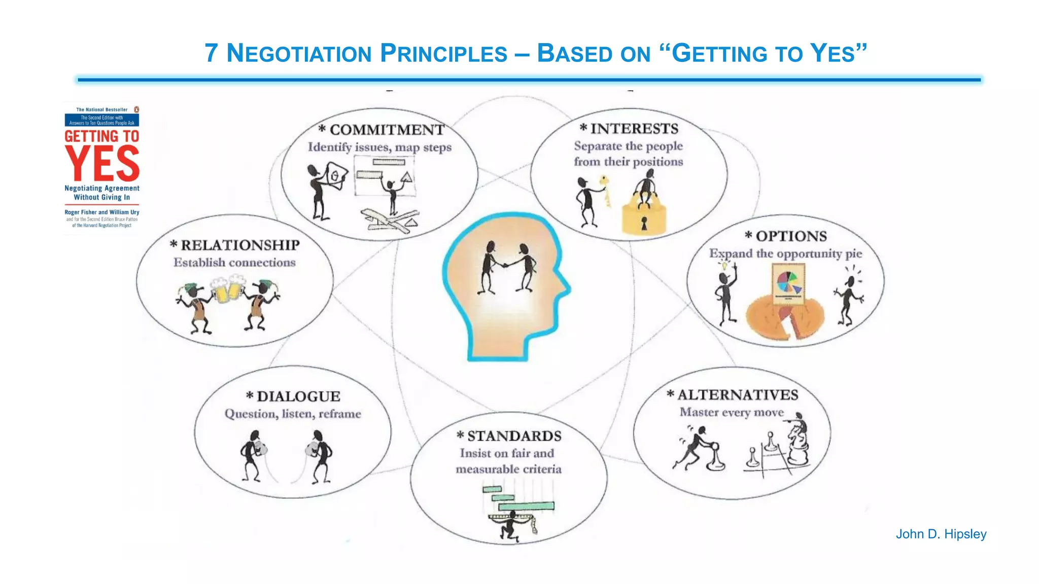 Negotiation "Getting to Yes" | PDF