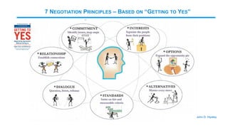 Negotiation "Getting to Yes" | PDF