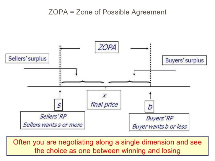 Negotiation getting to yes