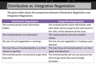 Negotiation skills-basics | PPTX