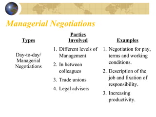 Negotiation & Conflict Resolution | PPT