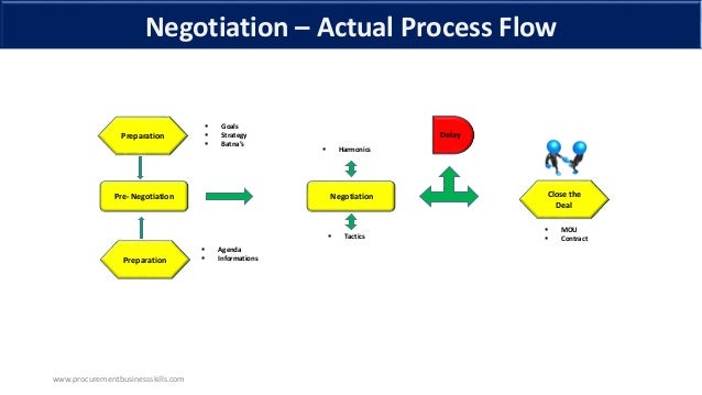 Negotiation - How to Win More - More often