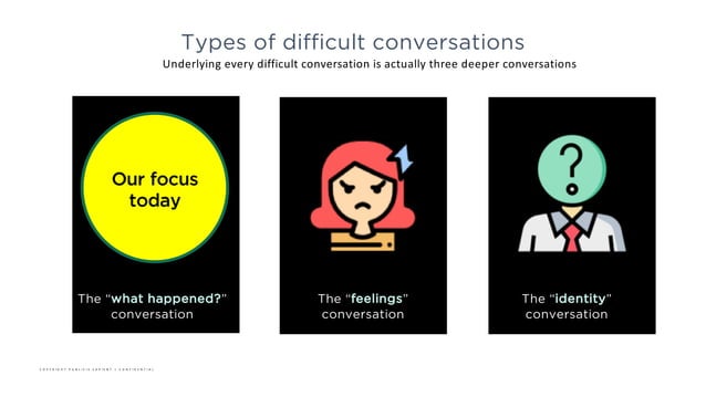 Negotiation in difficult conversations | PPT