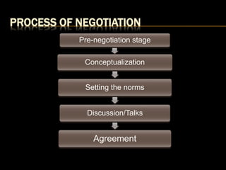 Negotiation is a planned and purposeful discussion between | PPT