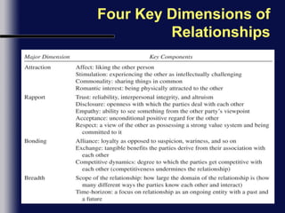 Negotiation Ch 10 Relationships In Negotiation[Sav Lecture] | PPTX