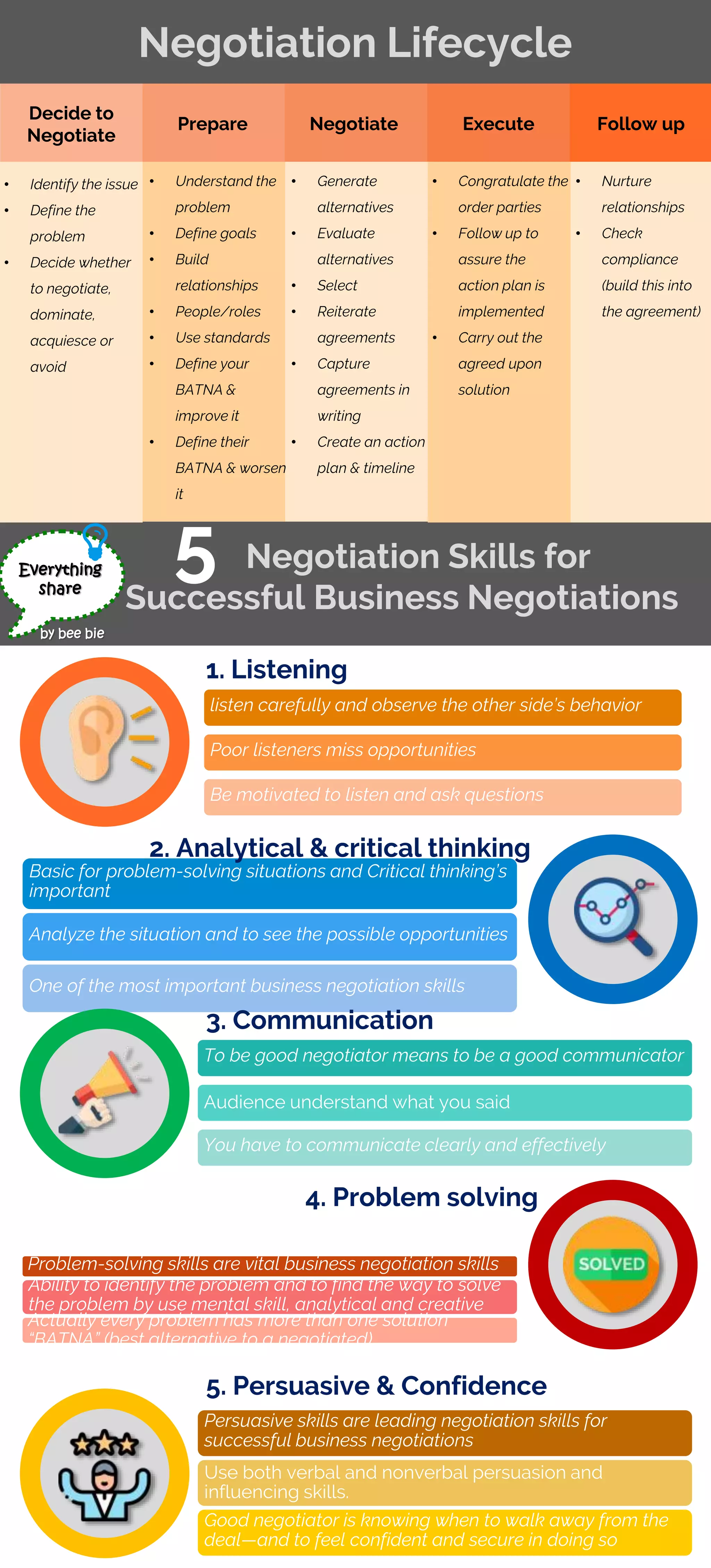 Negotiation lifecycle | PPTX