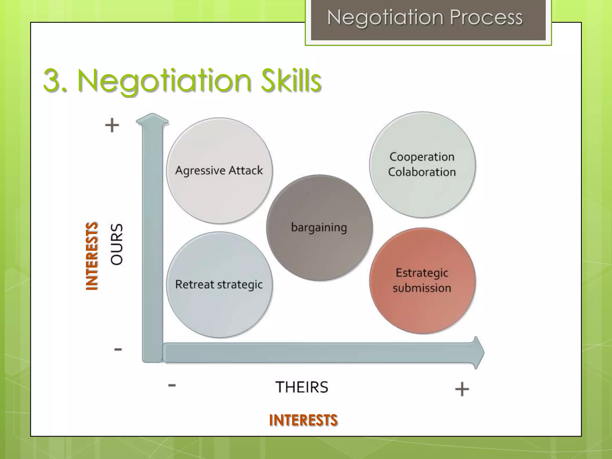 Negotiation Process | PPTX