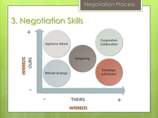 Negotiation Process | PPTX