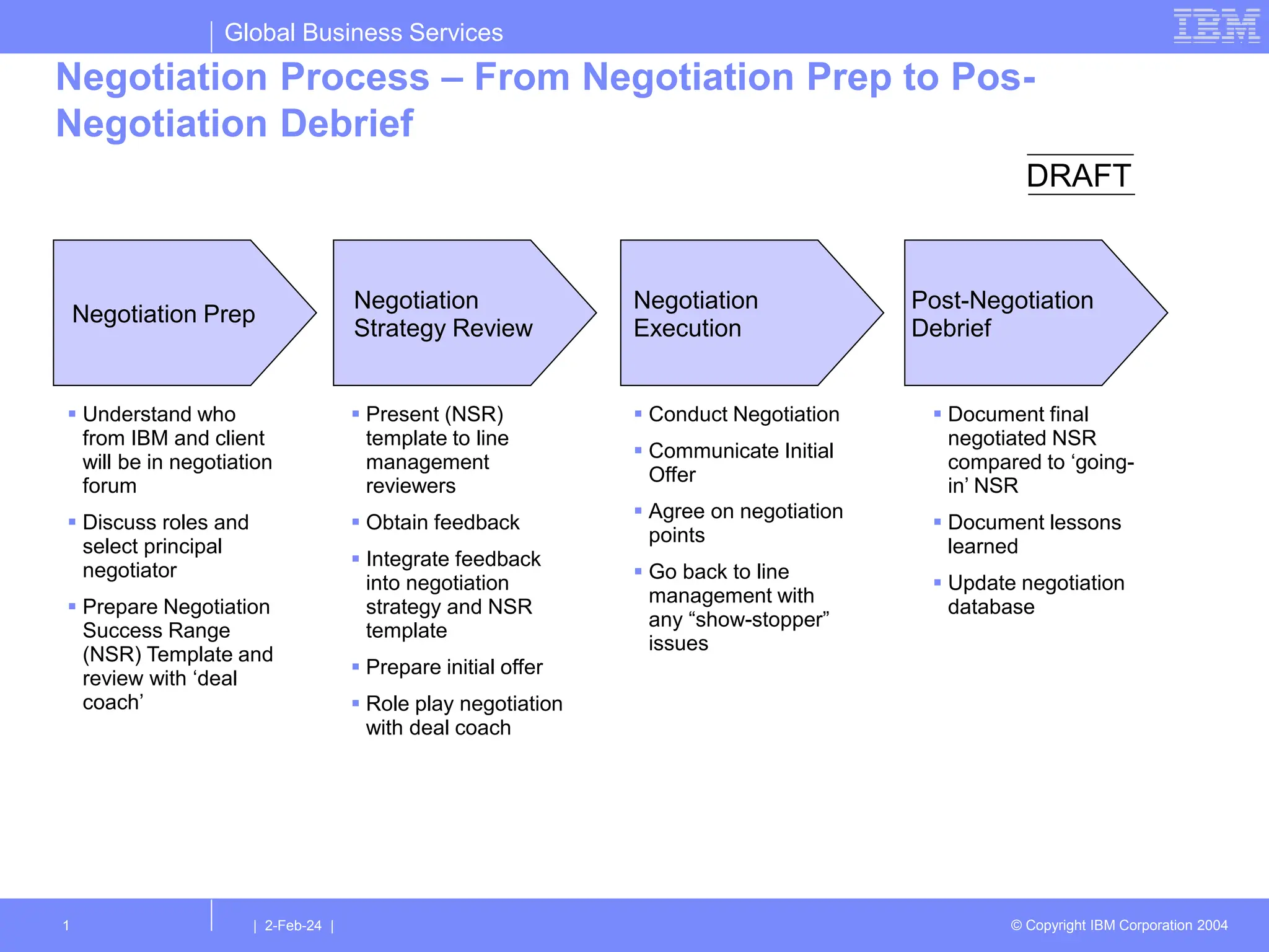 Negotiation Process.ppt