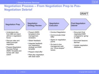 Negotiation Process.ppt