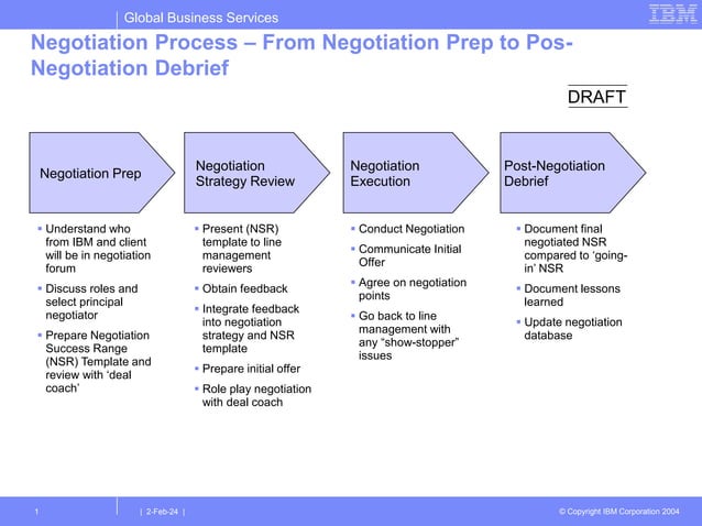 Negotiation Process.ppt