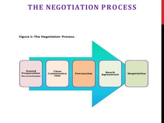 Negotiation Skill and Conflict Management.pptx