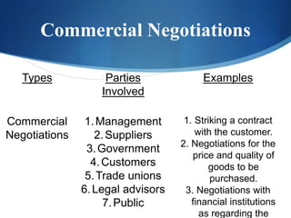 Negotiation skills | PPTX | Business | Business and Finance