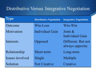 Negotiation skills | PPTX | Business | Business and Finance
