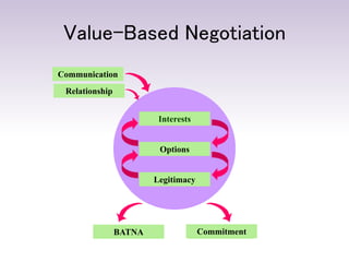 Negotiation Skills | PPTX